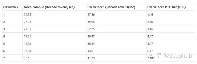 PyTorch团队为TorchAO引入1-8比特量化，提升ARM平台性能 - 知乎