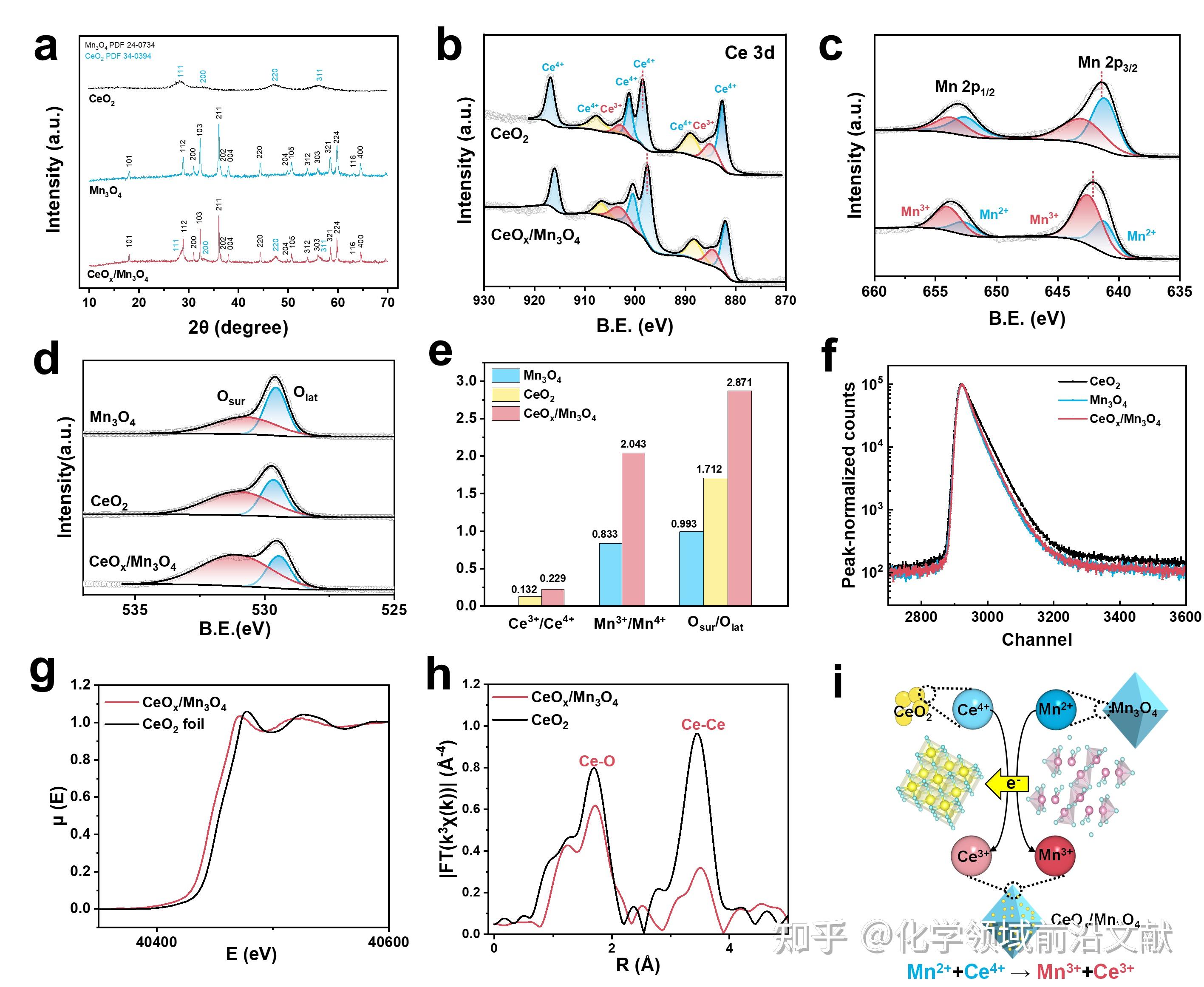 中科大吴宇恩/陈控/徐索文Angew：植物固氮作用仿生纳米酶｜基于电子转移和限域锚定的Mn-Ce共生多活性位点纳米酶用于活性氧清除 - 知乎