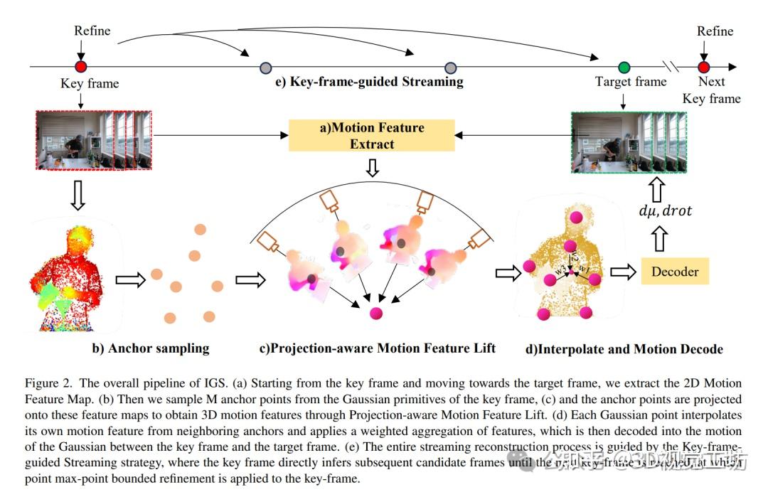 CVPR'25开源 | 远超4DGS！北大新作IGS：高达204 FPS的动态场景重建 - 知乎