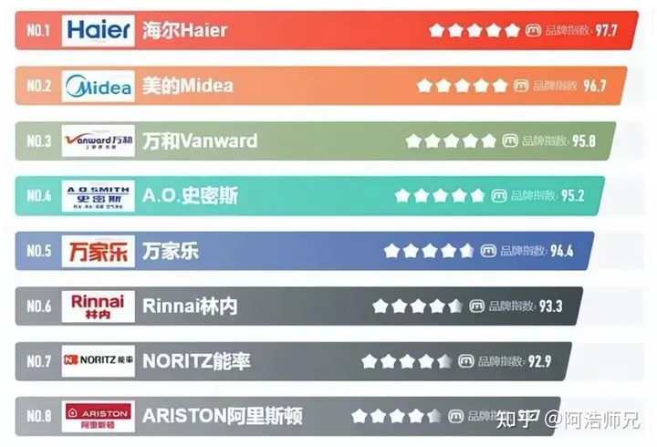 热门燃气热水器型号推荐！美的m9和海尔kl7s哪个好？双循环/无冷感怎么样？内附6款热门高性价比燃气热水器测评 - 知乎