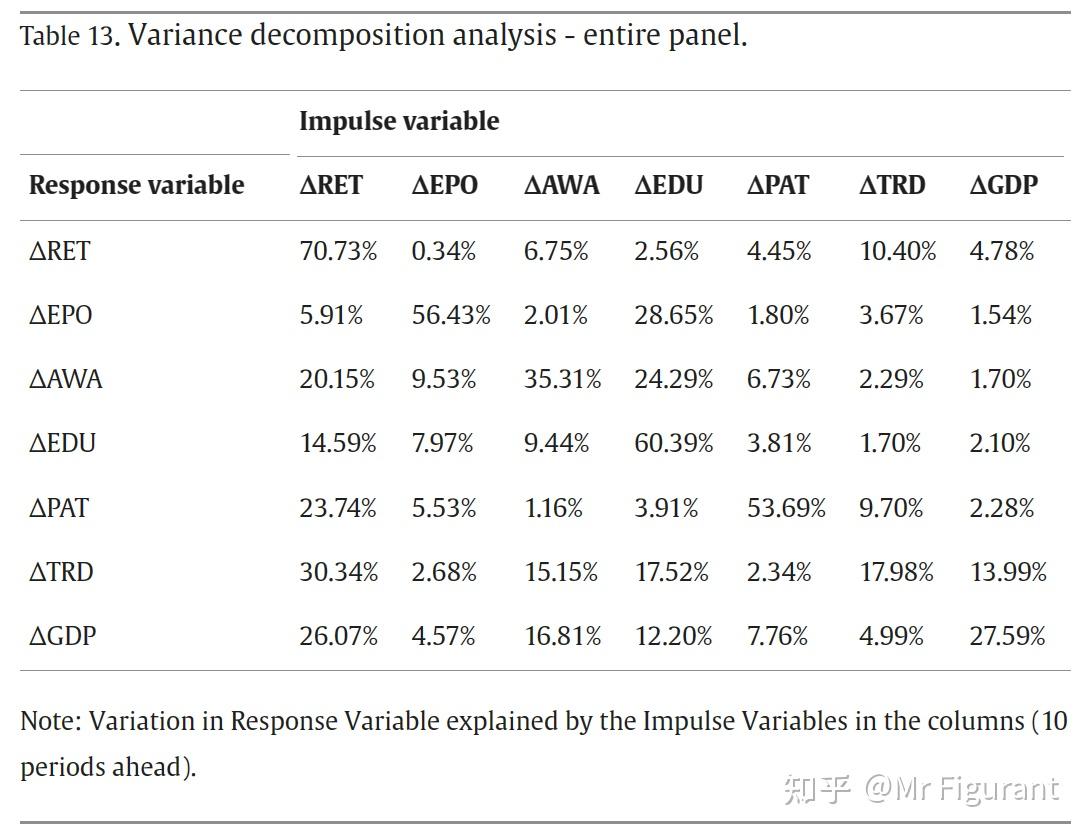 Stata学习：如何进行PVAR的方差分解分析？pvarfevd - 知乎
