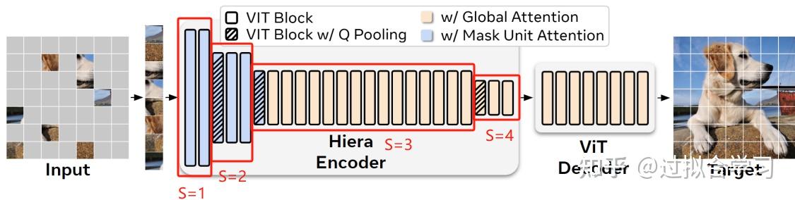 Hiera中Encoder代码理解——HieraBlock - 知乎
