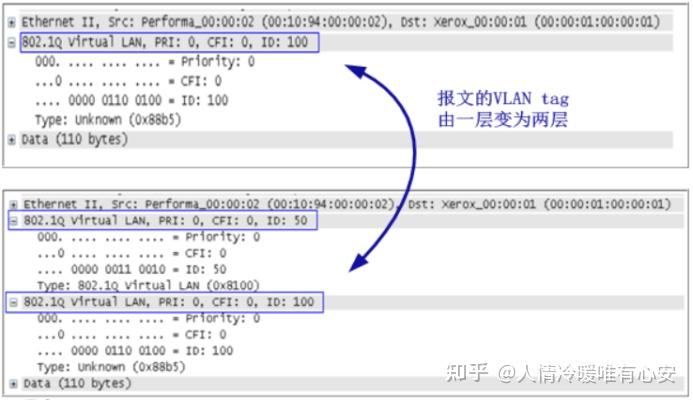 QinQ是什么？和VLAN什么关系？ - 知乎