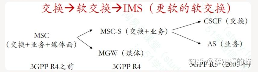 IMS概述、架构、网元 - 知乎