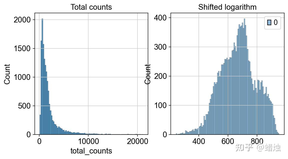 单细胞测序最好的教程（二）：归一化 - 知乎