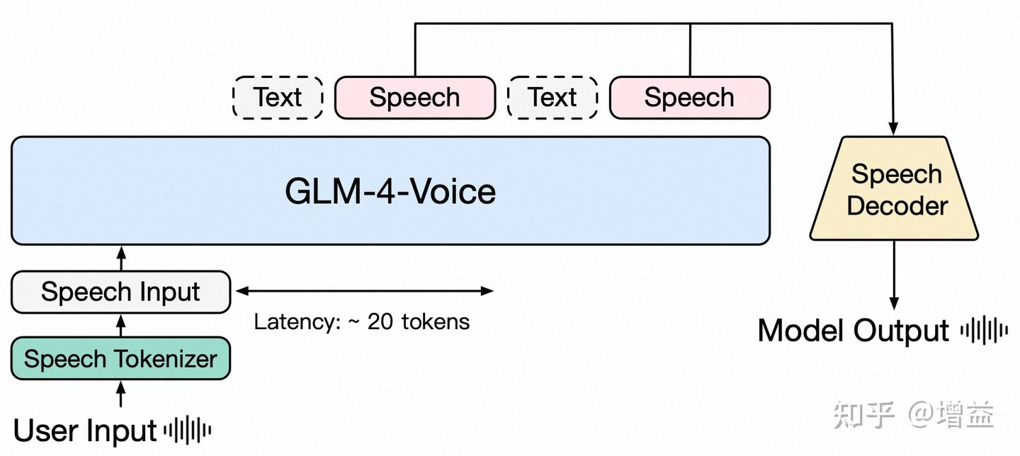 语音到语音的旅程-暴拆GLM-4-Voice - 知乎
