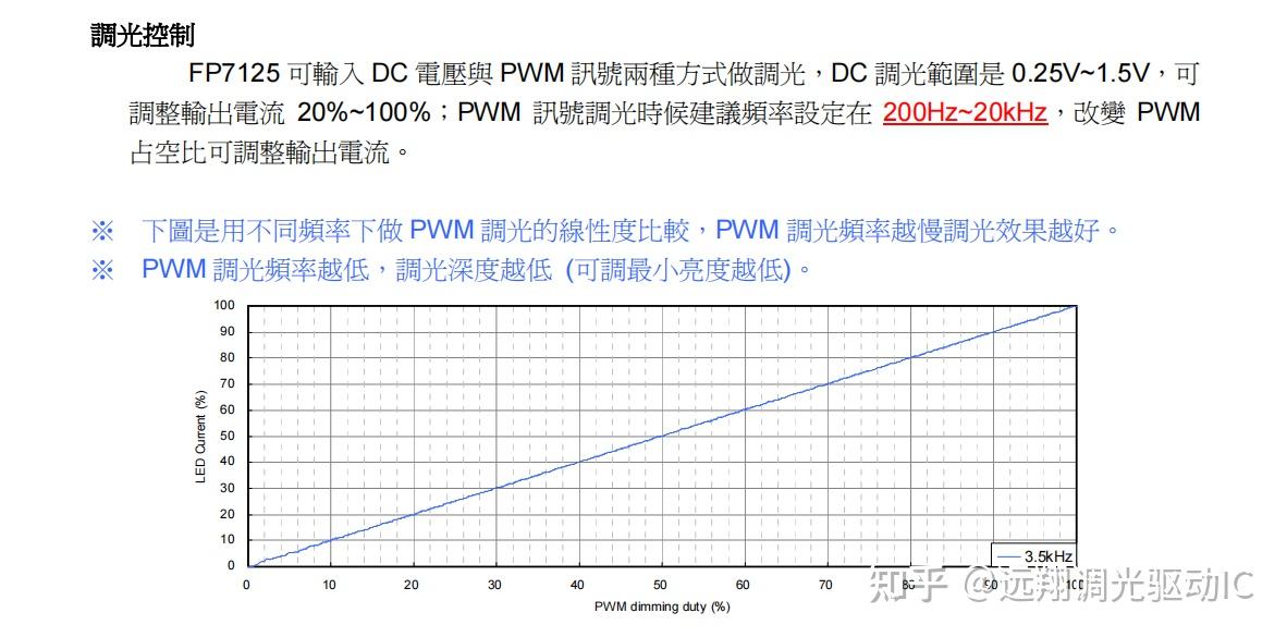 【共阳辉度无频闪调光IC方案FP7125】耐压100V10A LED降压恒流PWM调光芯片 汽车大灯车灯照明调光电源应用 - 知乎