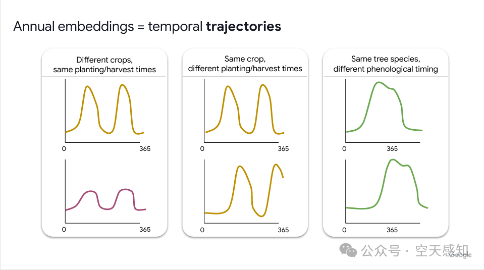 Google 发布遥感大模型技术“Embedding Field”，从高维数据到真实世界的重构 - 知乎