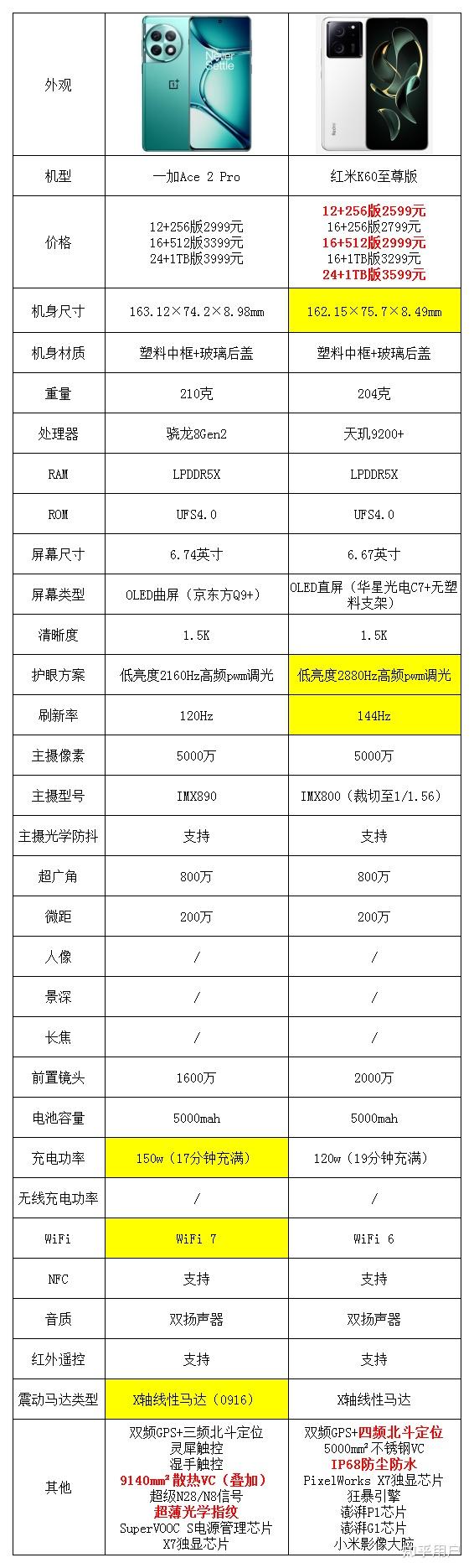 红米K60至尊、一加Ace2Pro和真我GT5，哪个更值得入手？