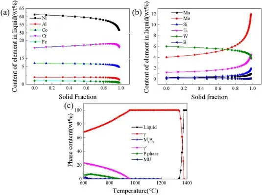 西工大|热处理对L-PBF制造GH4099组织演变和力学性能的影响 - 知乎
