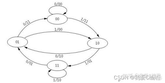 M基于fpga的viterbi译码verilog实现包含testbench和matlab配套验证仿真程序 知乎