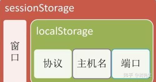 前端基础面试：本地存储cookies,sessionStorage 和 localStorage - 知乎