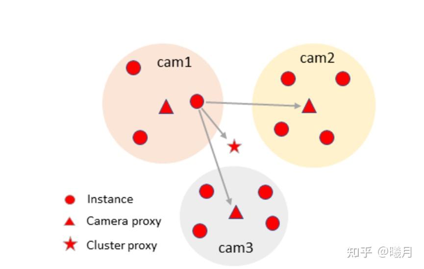 [行人重识别论文]ICE Inter-instance Contrastive Encoding for Unsupervised Person Re-identification - 知乎