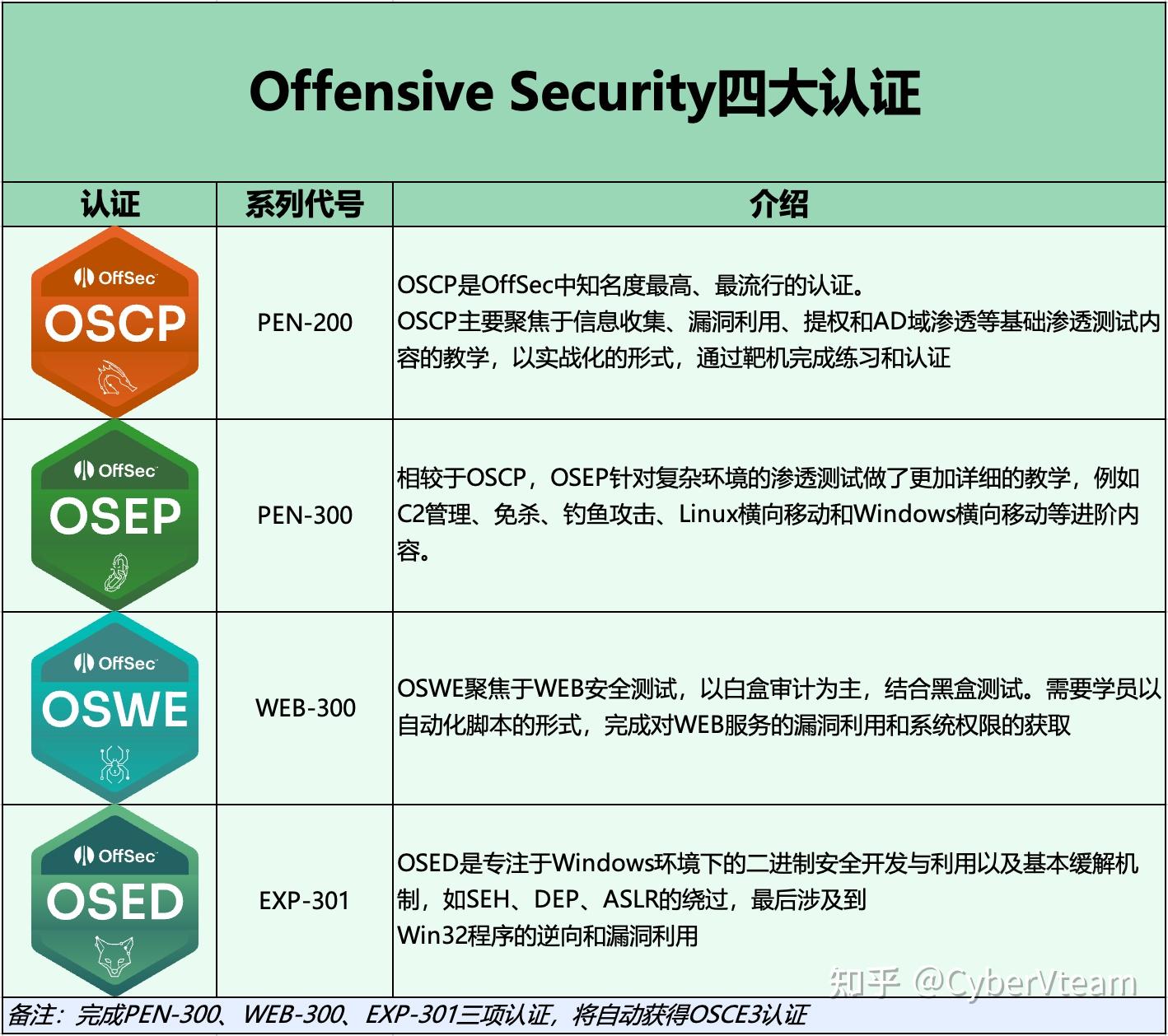 oscp osep oswe osed 四门课程哪个更好？ - 知乎