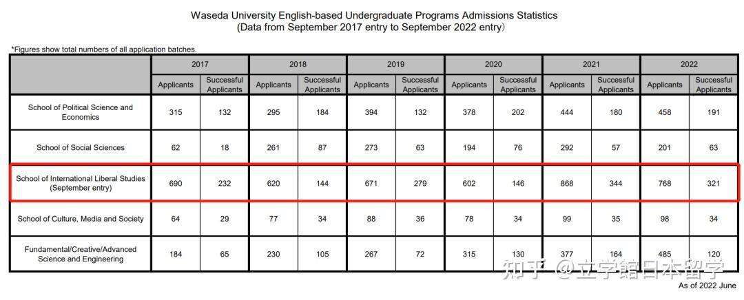 SGU本科｜早稻田大学国际教养学部（SILS）英文项目申请解析 - 知乎