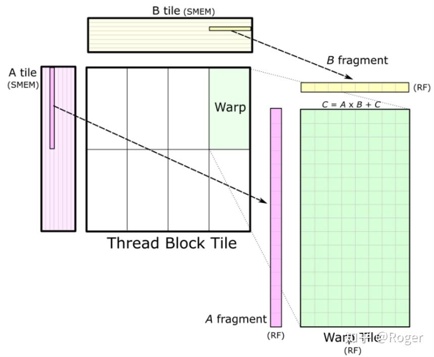 如何在GPU上进行GEMM优化 - 知乎
