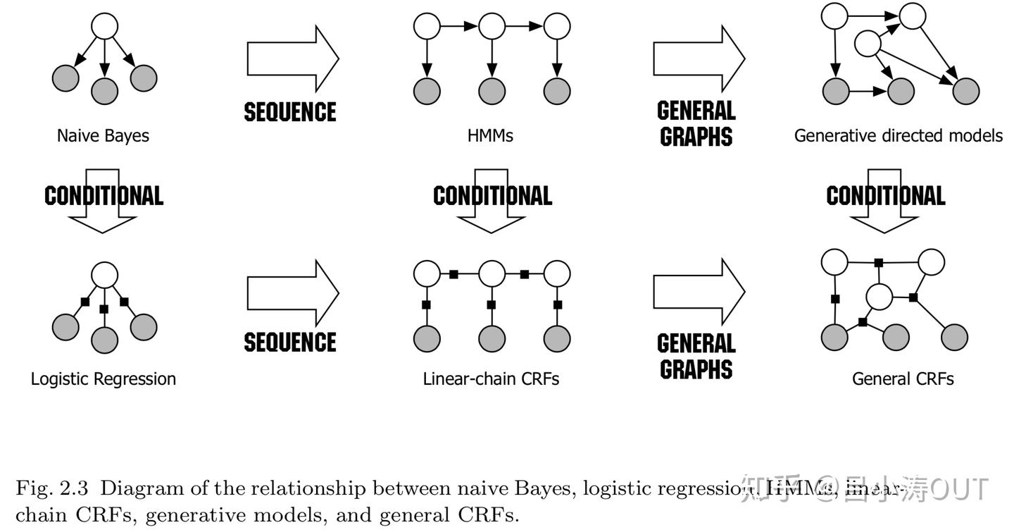 经典算法·Linear chain Conditional Random Field（一） - 知乎