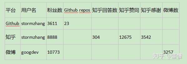 膜拜：GitHub中国区排行榜前20名的技术大牛 - 知乎