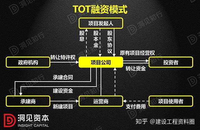 PPP、BOT、BT、TOT、TBT：这下全明白了 - 知乎