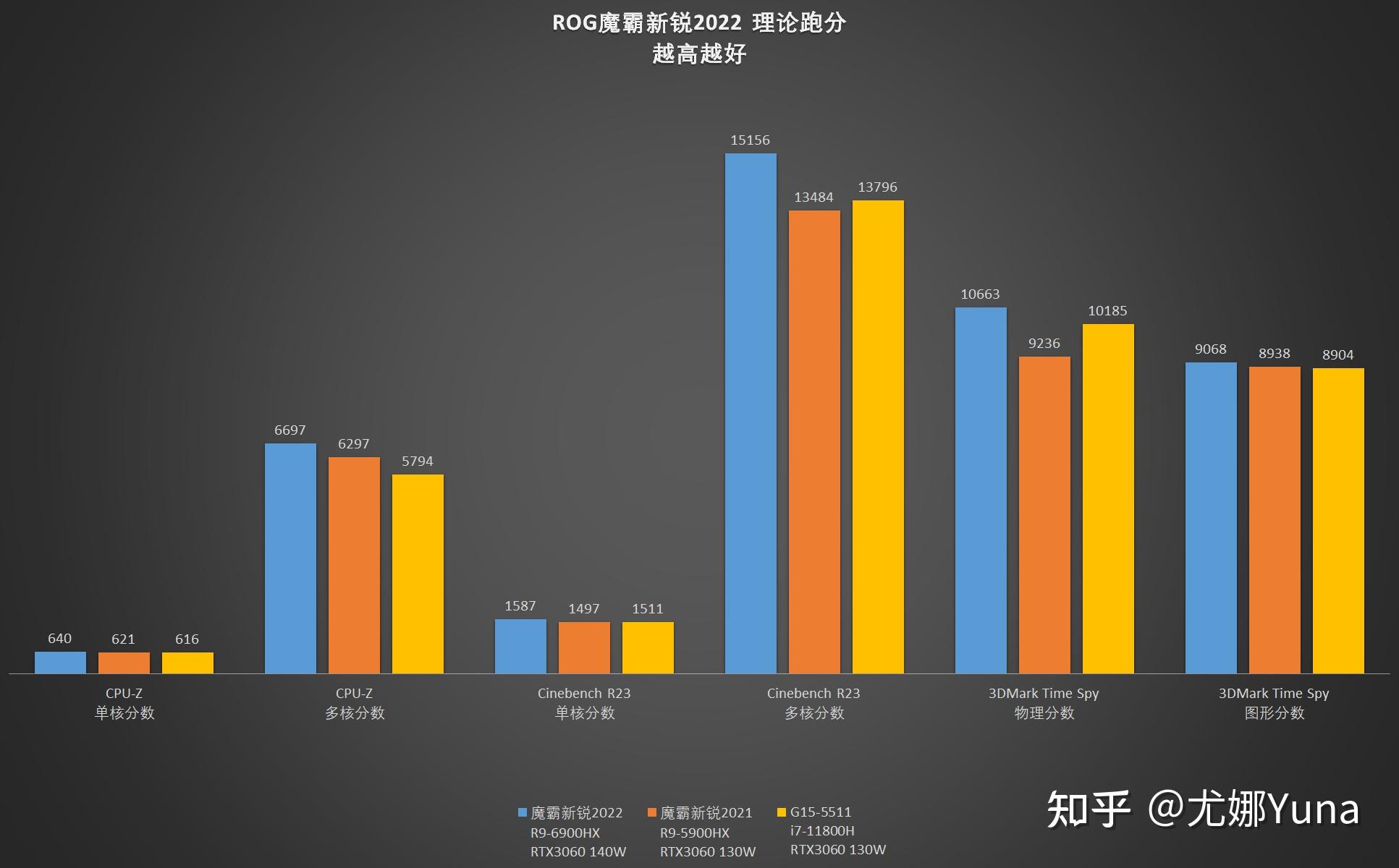 【评测】锐龙6000系来啦！ROG魔霸新锐2022款开箱测评 - 知乎