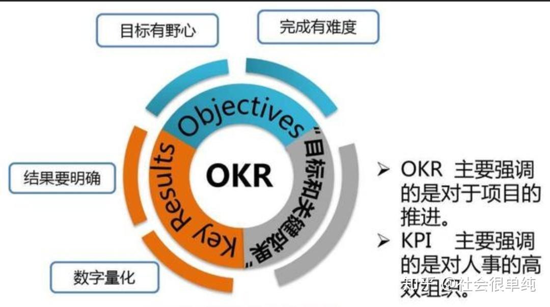 OKR工作法 - 知乎