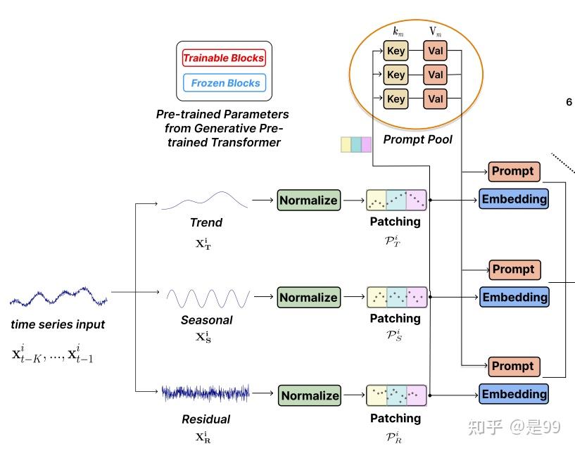 【解读】TEMPO: Prompt-based generative pre-trained transformer for time ...