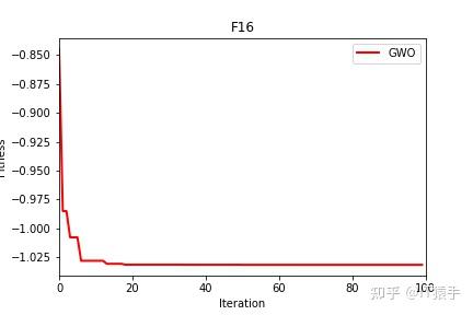 python：灰狼优化算法(Grey Wolf Optimizer，GWO)求解23个基本测试函数 - 知乎