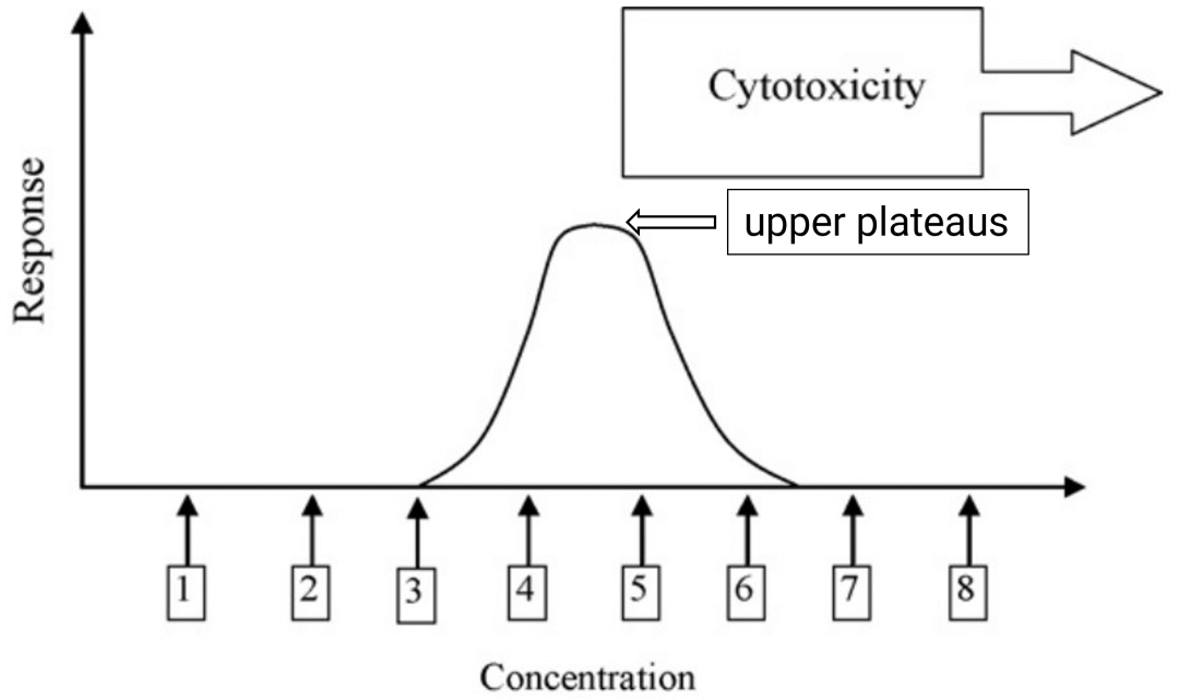 在CYP酶诱导实验中，如何获得更准确的EC50和Emax值？ - 知乎