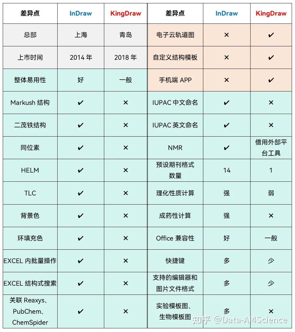 ChemDraw、InDraw、KingDraw有什么差别? - 知乎