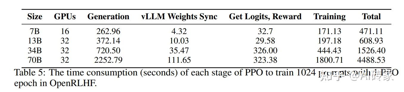 OpenRLHF: 可以直接训练LLM、多模态大模型的RLHF框架，支持RLHF、DPO等主流算法 - 知乎