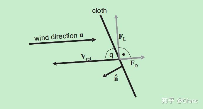 【深入浅出 Nvidia FleX】(4) Cloth Simulation - 知乎