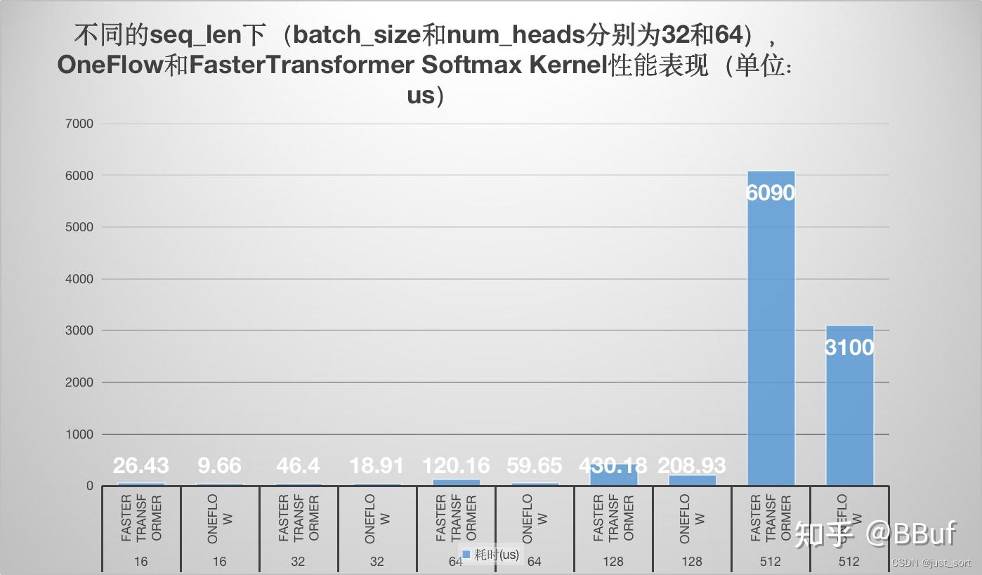 【BBuf的CUDA笔记】八，对比学习OneFlow 和 FasterTransformer 的 Softmax Cuda实现 - 知乎