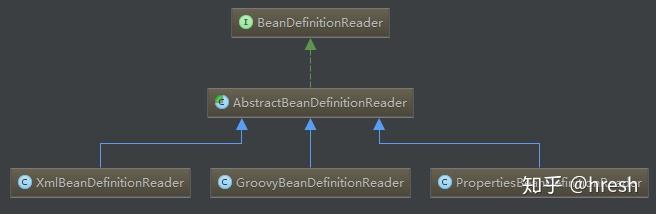 Spring IoC之BeanDefinitionReader - 知乎