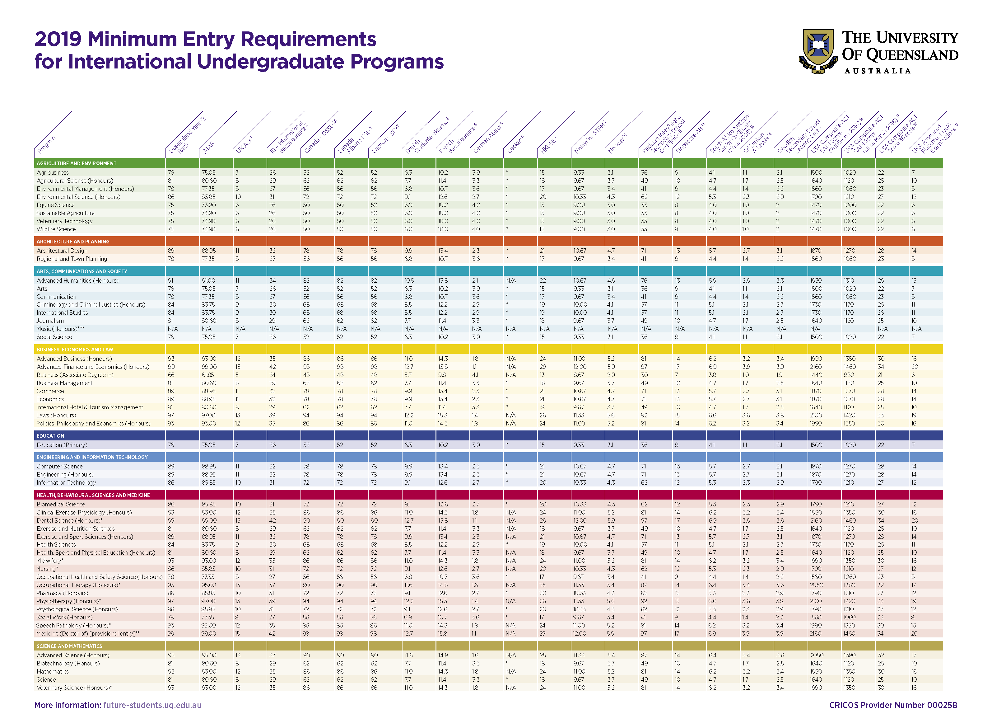 请问昆士兰大学酒店管理专业录取alevel成绩是多少？ - 知乎