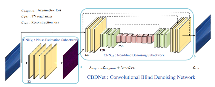 论文阅读：[CVPR 2019] CBDNet - 知乎