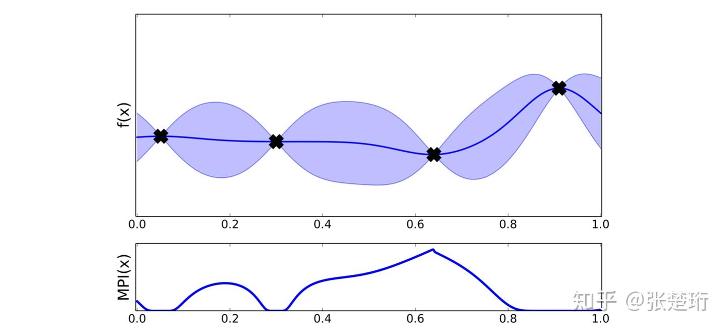【算法】Bayesian Optimization - 知乎