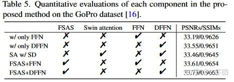 Efficient Frequency Domain-based Transformers for High-Quality Image Deblurring(用于高质量图像去模糊的高效频域 ...