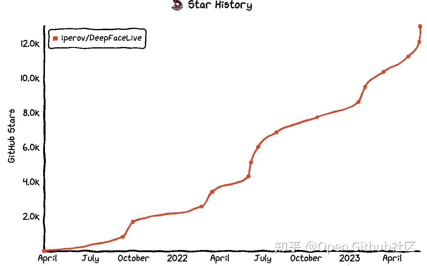 Github 5月周榜-12.7k Star🌟的开源项目:DeepFaceLive 实时人脸交换 - 知乎