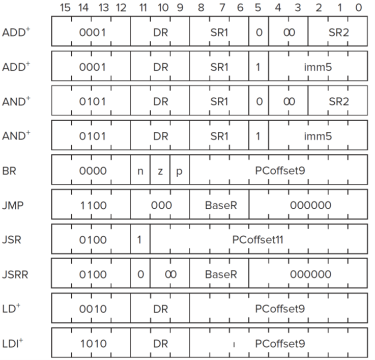 LC-3 Little Computer 3 Cheatsheet计算机结构设计 机器语言 - 知乎