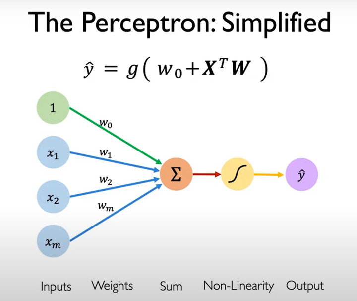 最简单的神经网络——感知器算法（Perceptron Algorithm）原理详解和完整代码 - 知乎