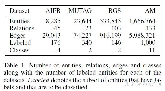 ESWC 2018' Modeling Relational Data with Graph Convolutional Networks - 知乎