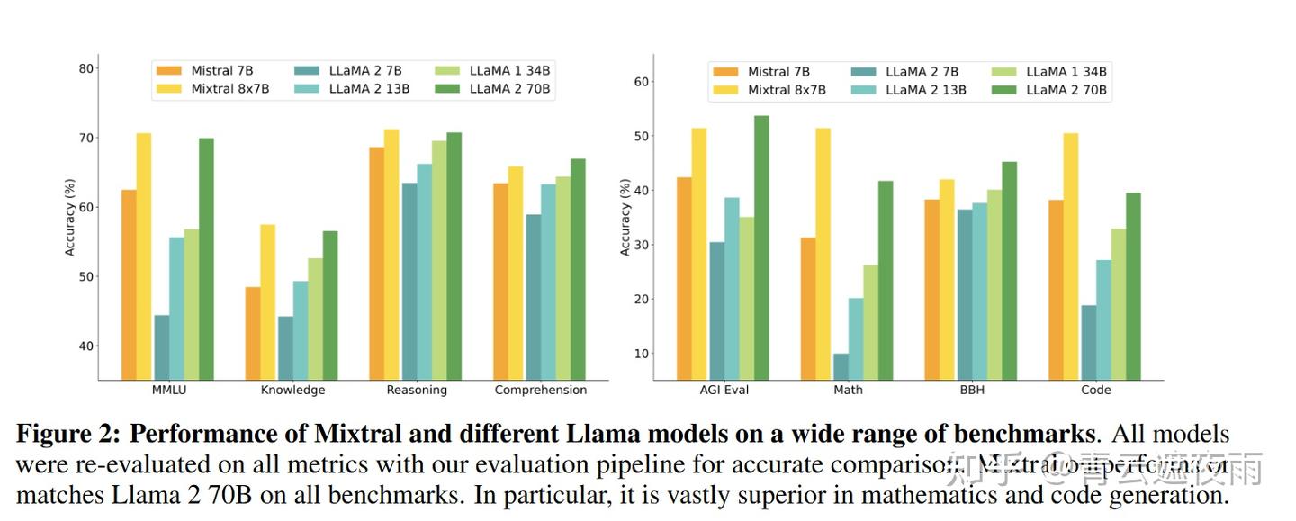 从《Mixtral of Experts》开始讲讲MoE - 知乎