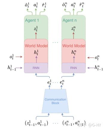 model-based MARL 学习总结 - 知乎