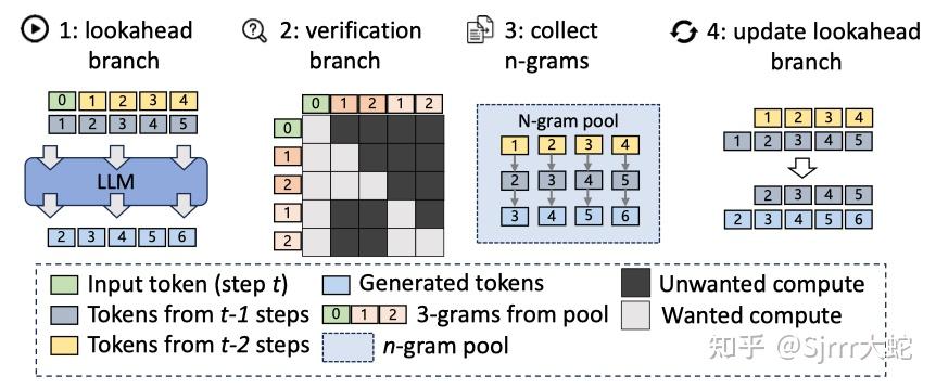 Lookahead Decoding 图文详解 - 知乎