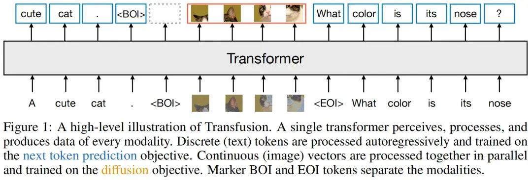 语言图像模型大一统！Meta将Transformer和Diffusion融合，多模态AI王者登场 - 知乎