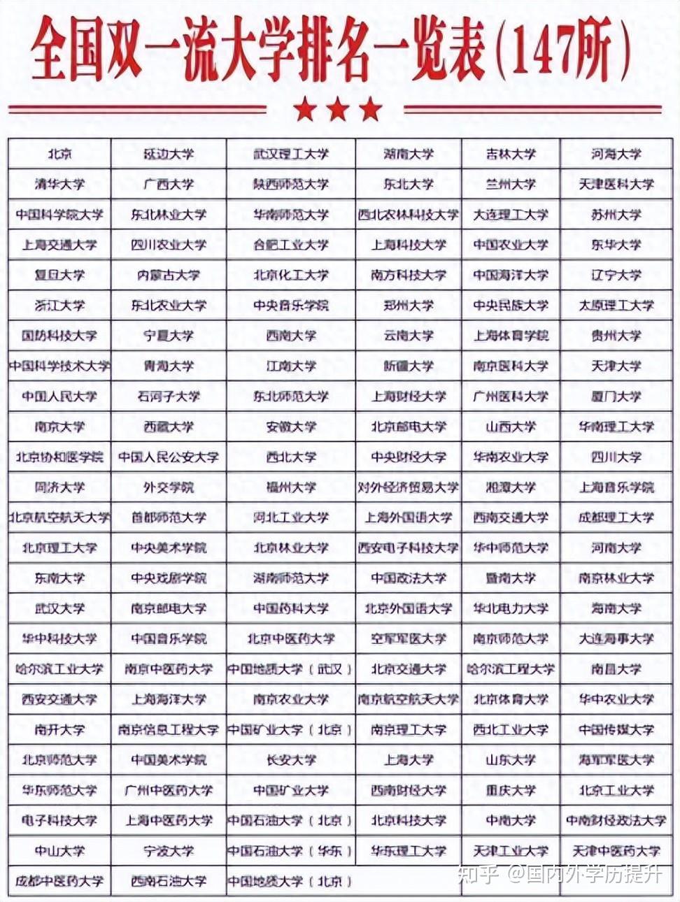 双一流、C9、34所、985、小985、211、小211重点大学！一文读懂！ - 知乎