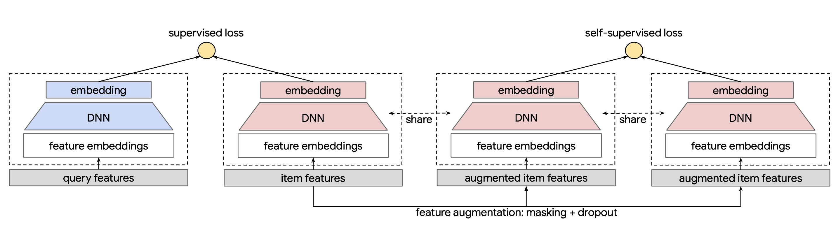 对比学习-推荐系统 SSL 算法：Self-supervised Learning for Large-scale Item ...