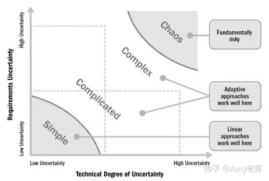 金指南项目管理系列之Stacey 矩阵 - 知乎
