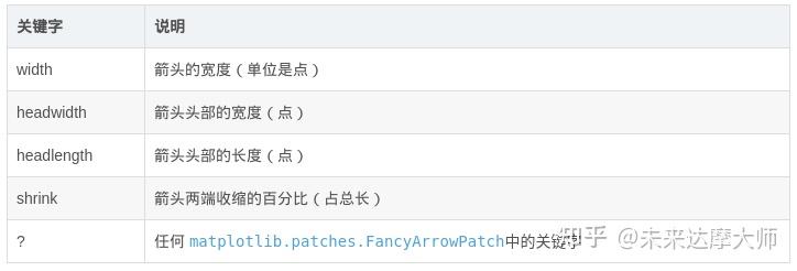【kaggle】matplotlib中的annotate(注解)的用法 知乎