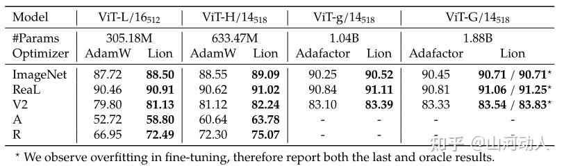 Symbolic Discovery of Optimization Algorithms（优化算法的符号发现）research report - 知乎